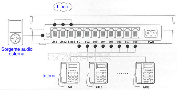 Centralino telefonico economico per piccolo ufficio EZ308